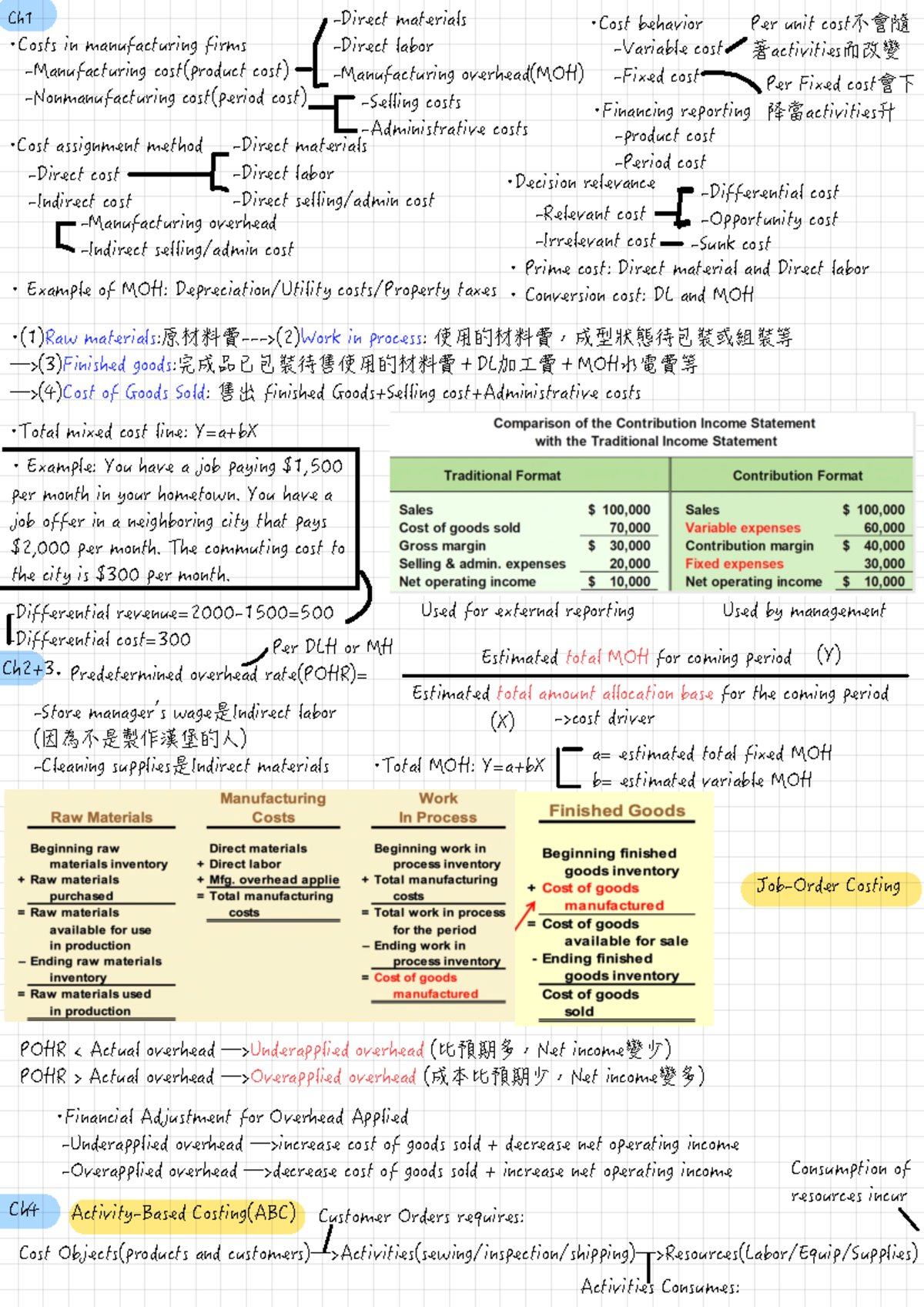 MA Cheat Sheet - 2023/2024 SemA - Ch ‧Costs in manufacturing firms ...