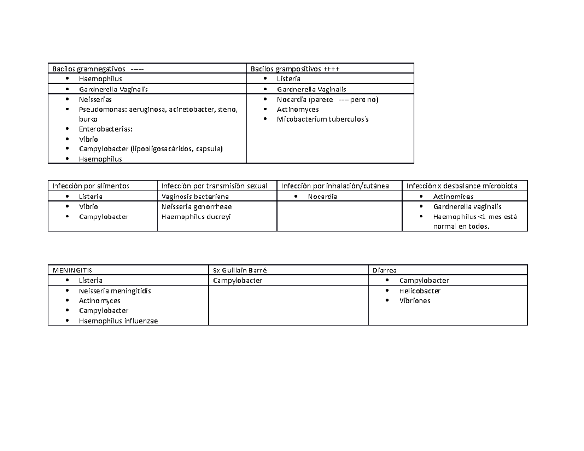 Tabla comparación de micro SOF - Bacilos gramnegativos - Bacilos ...