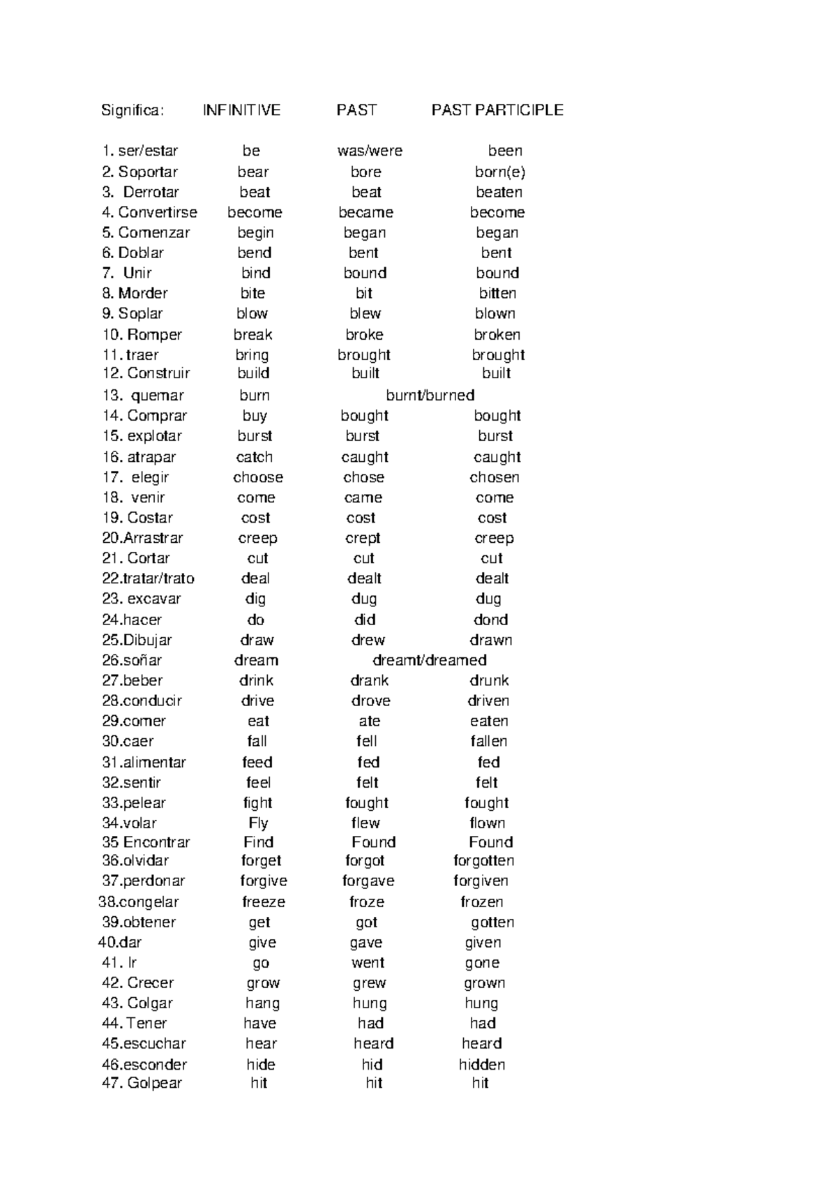 Verbos arreglados - Significa: INFINITIVE PAST PAST PARTICIPLE ser ...