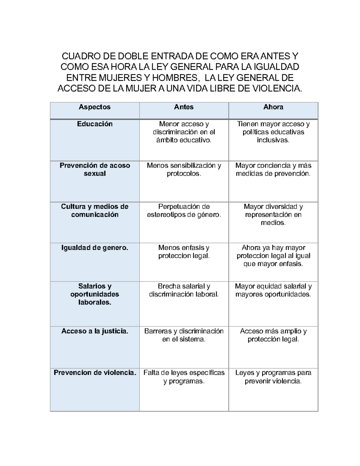 Cuadro de doble entrada - CUADRO DE DOBLE ENTRADA DE COMO ERA ANTES Y ...