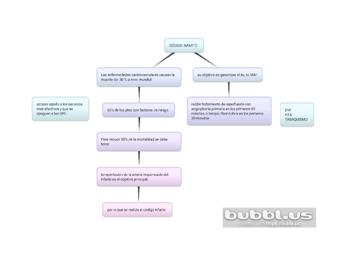 Codigo Infarto - Cardiovascular - Studocu