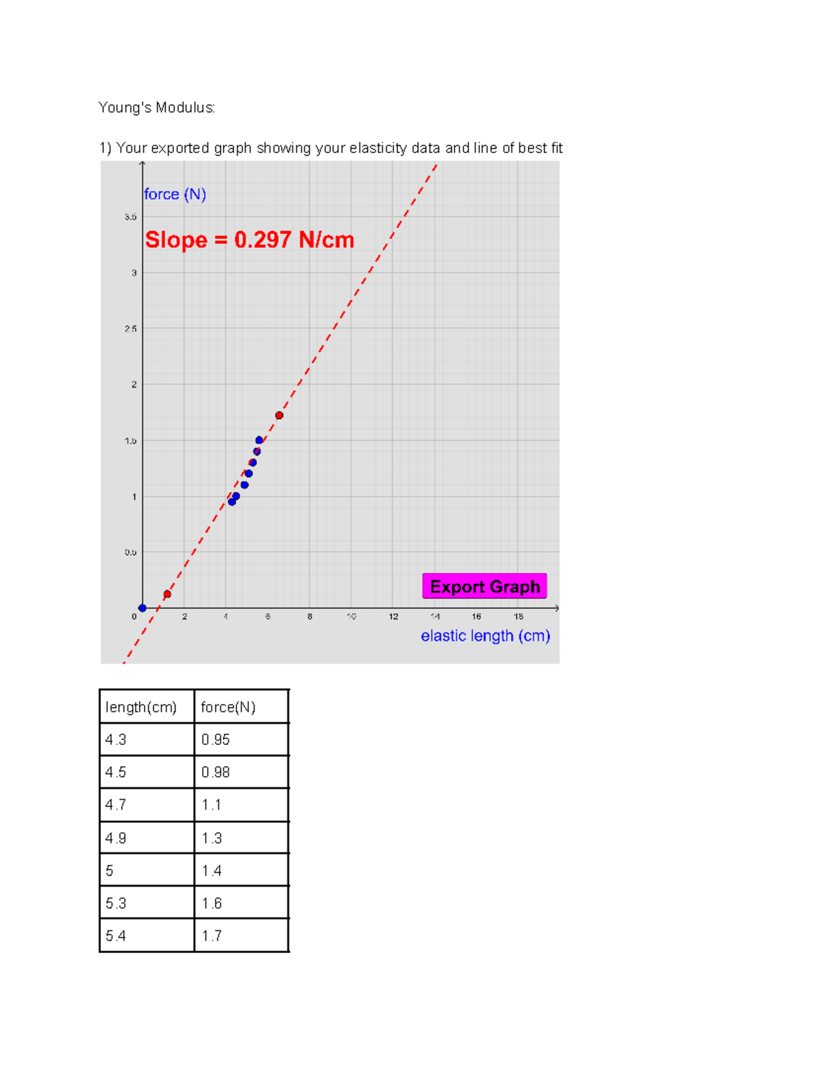 Data - online lab - Young's Modulus: Your exported graph showing your ...