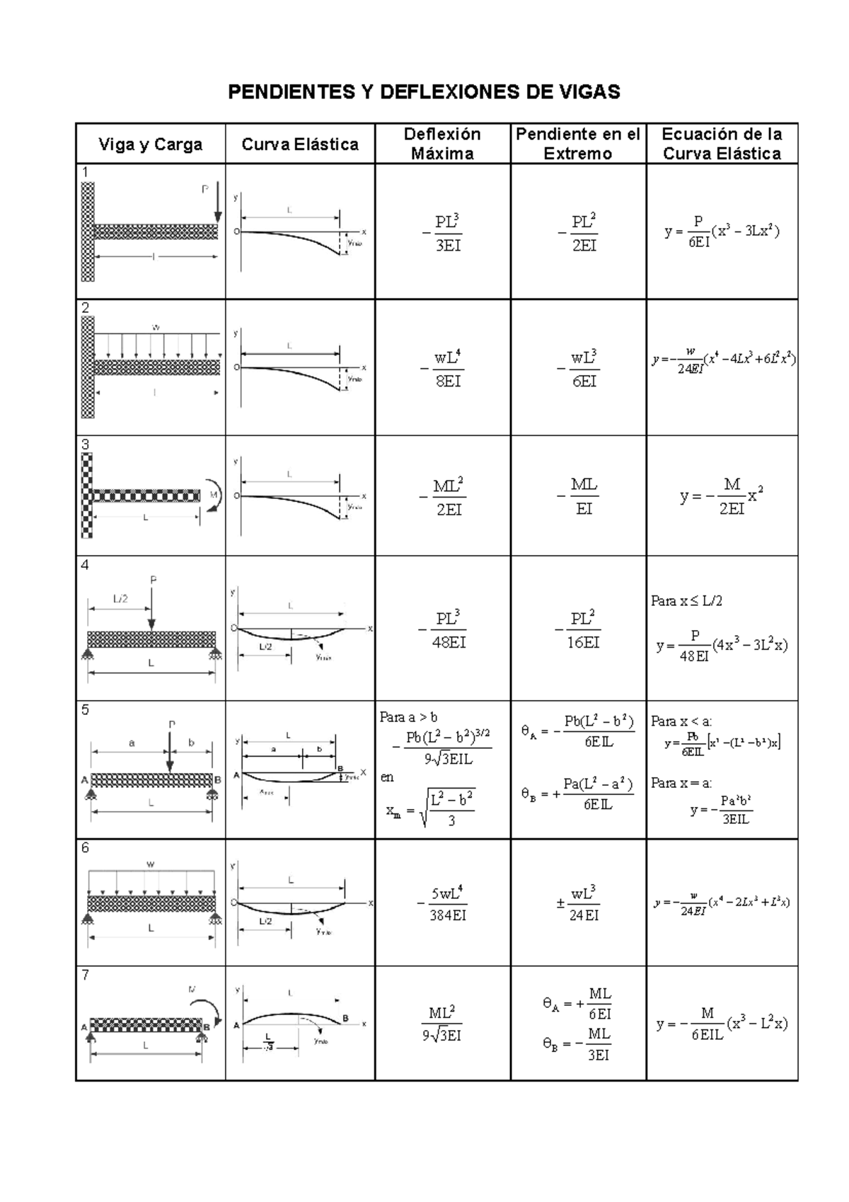 Toaz - Fórmulas de hiperestatica - PENDIENTES Y DEFLEXIONES DE VIGAS ...
