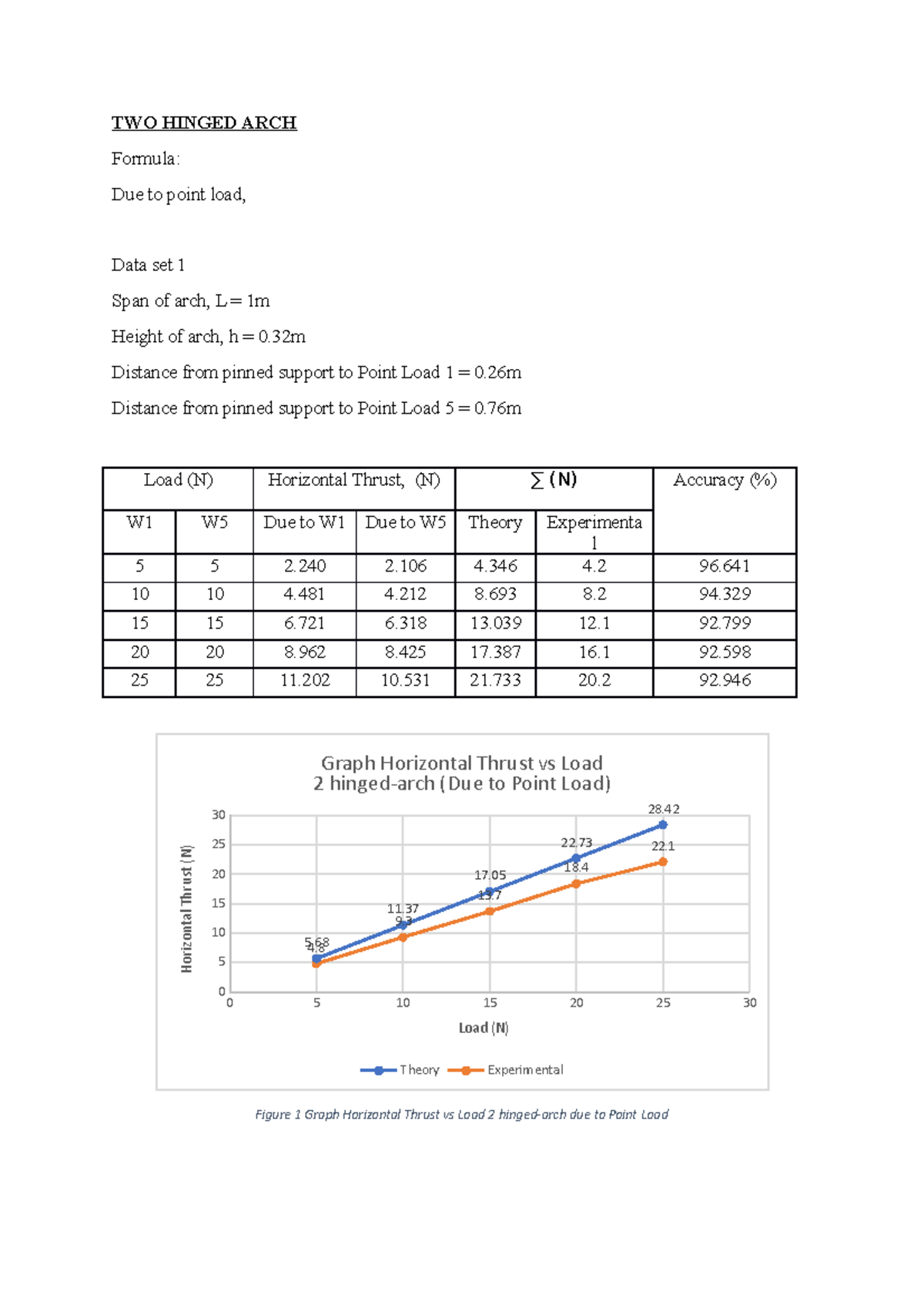 TWO Hinged ARCH ( Analysis DATA) - TWO HINGED ARCH Formula: Due to ...