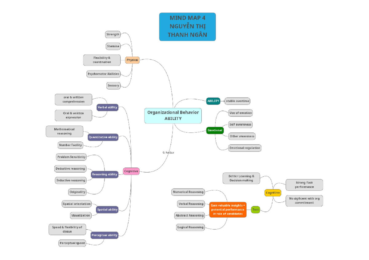 Mindmap 4 - hanh vi to chuc - MIND MAP 4 NGUYÊN THI Strength THANH NGÂN ...