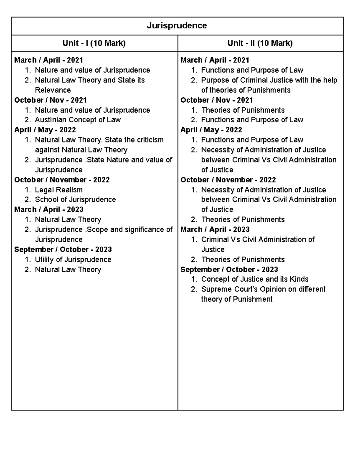Jurispreudence Question Bank - Unit - I (10 Mark) Unit - II (10 Mark ...
