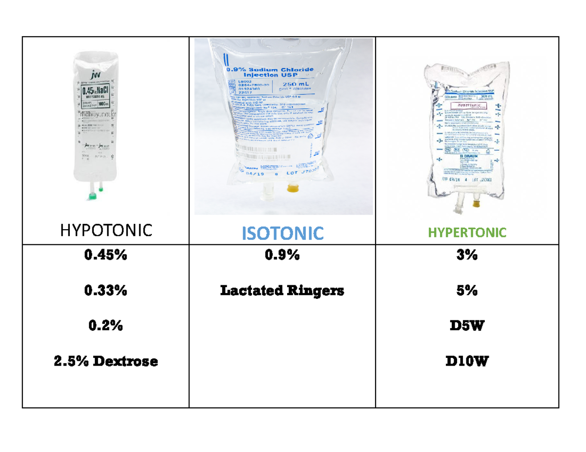 IVF - different iv solutions - HYPOTONIC ISOTONIC HYPERTONIC 0% 0% 0% 2% Dextrose 0% Lactated ...
