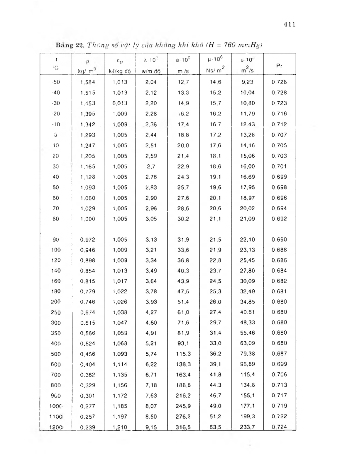 Phụ luc bảng tra in (pdf - لآلآ. Tkôn so ucit Iv C IIC L kliong klii kk.ô (H = 760 m riH g) 2S ...