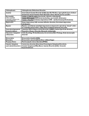 Types of Disorders Table - Graphic Organizer: Psychological Disorders ...