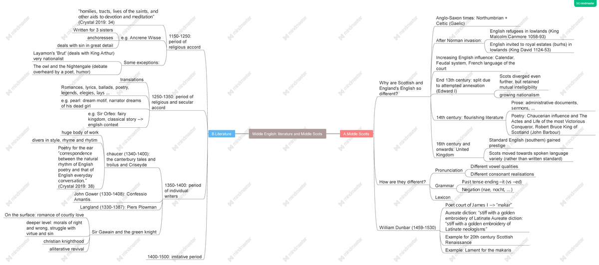 Mindmap Historical Linguistics Middle English part one - B Middle ...