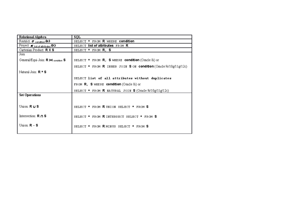 Relational Algebra - land bhosda - Relational Algebra SQL Restrict: condition R SELECT ...