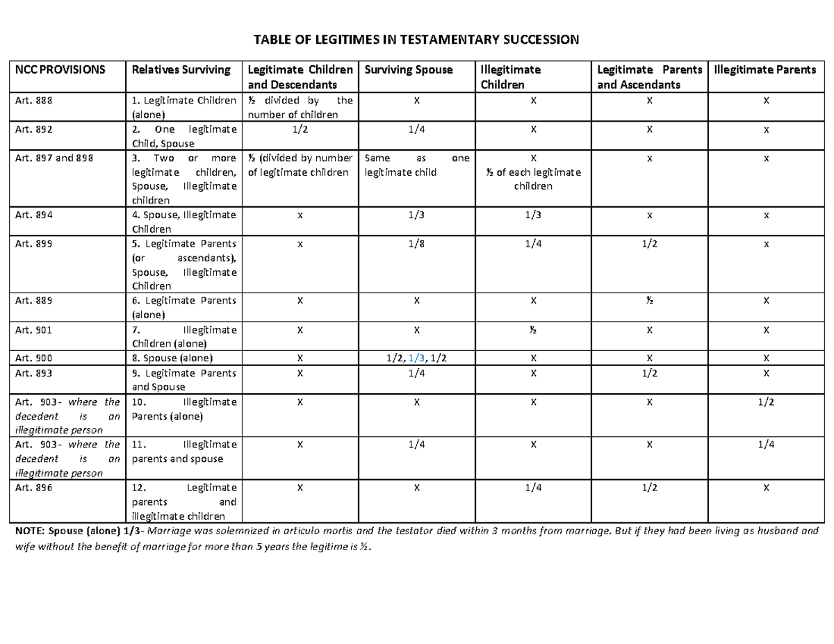 Table of Legitimes in Testamentary Succession - TABLE OF LEGITIMES IN ...