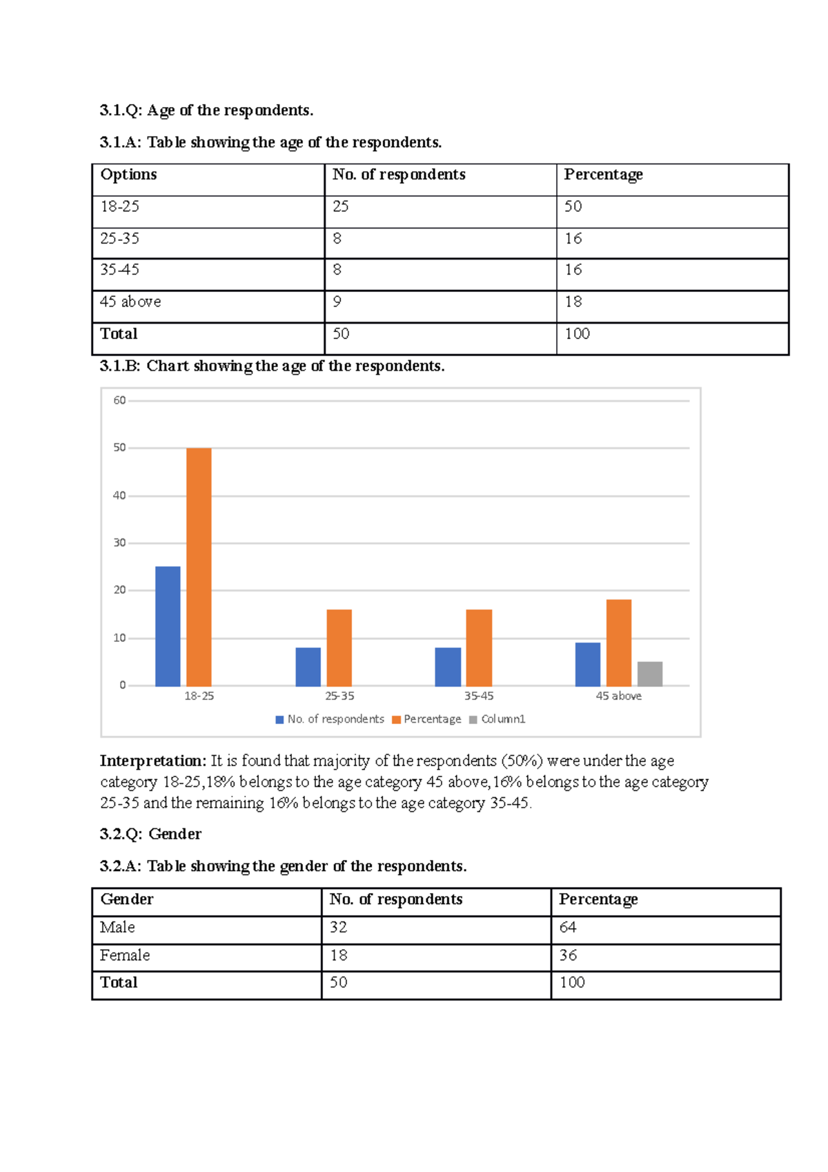 Project - Useful for all bcom students - 3.1: Age of the respondents. 3 ...