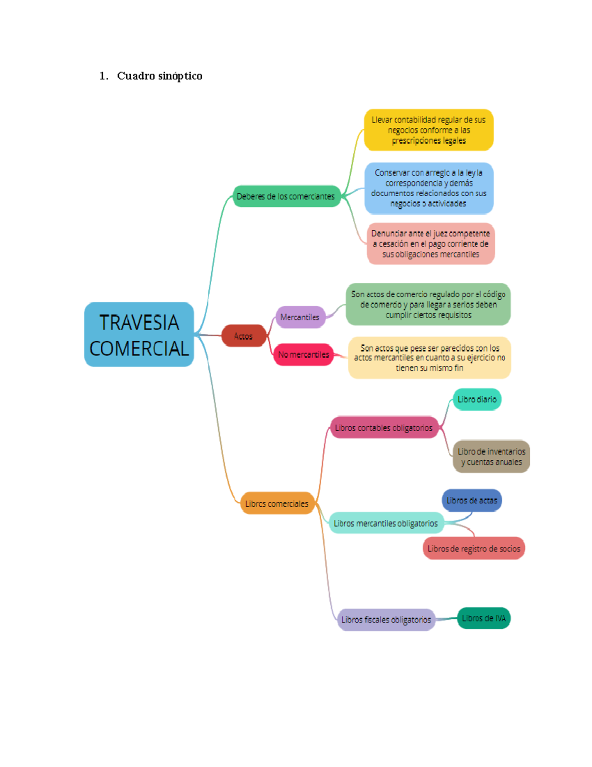 Travesia comercial - macroeconomia - Cuadro sinóptico Infografía título valor B. En nombre y ...