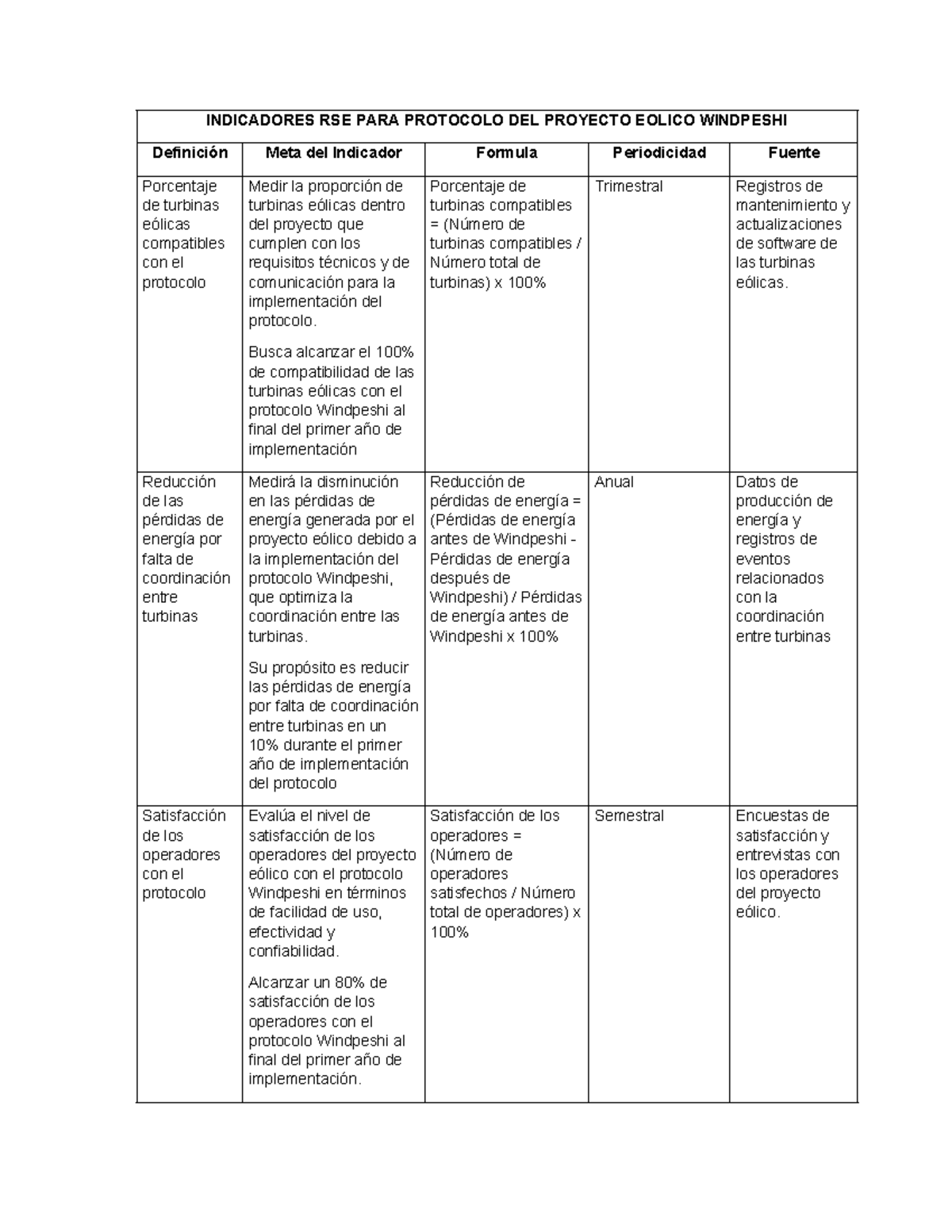 Ultima Entrega RSE - INDICADORES RSE PARA PROTOCOLO DEL PROYECTO EOLICO ...