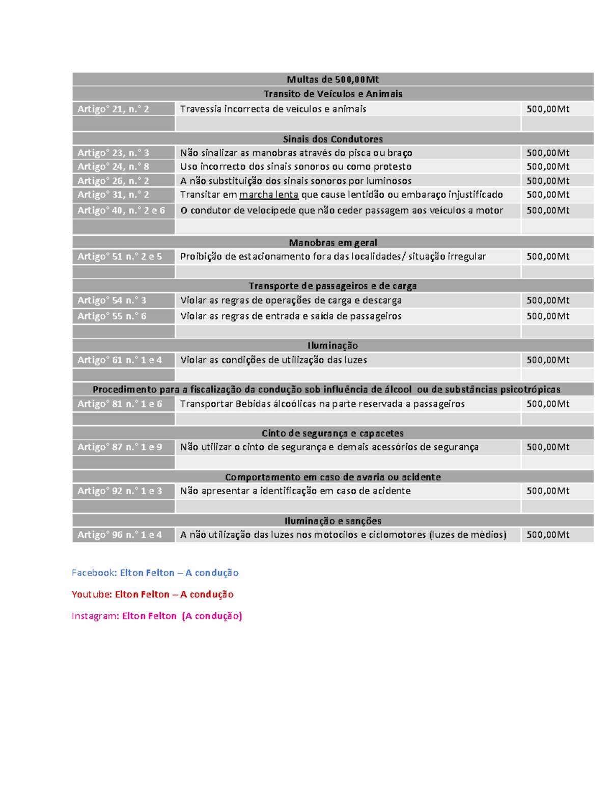 Multas de de Trânsito 2021 - Transito de VeÌculos e Animais Artigo∞ 21 ...