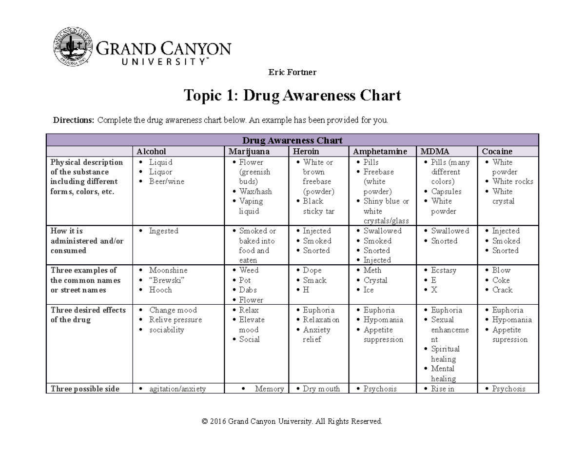 PCN150 Drug Awareness Chart - Eric Fortner Topic 1: Drug Awareness ...