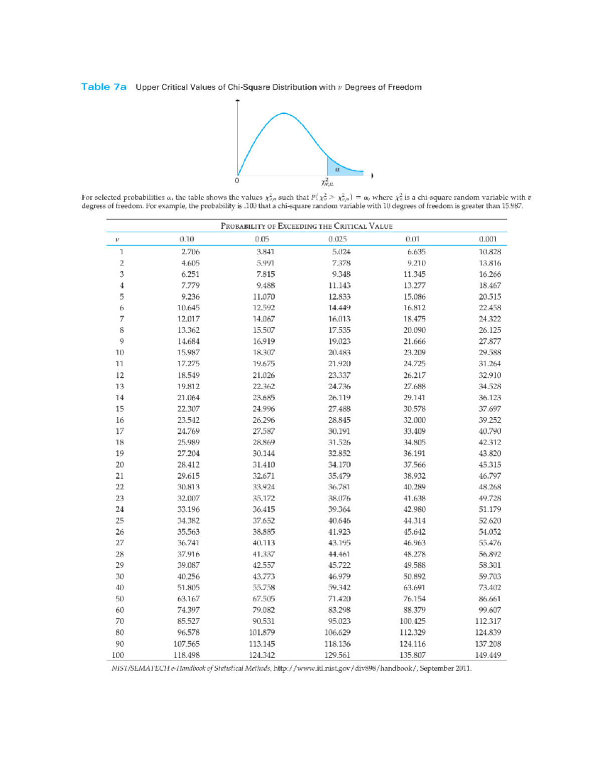 Chi Square Table Can Be Used For Calculation Management Information