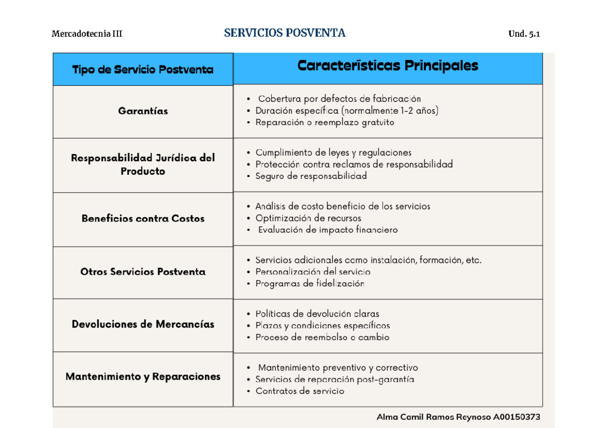 Unidad 5. Actividad 1. Servicios Posventa - Mercadotecnia SERVICIOS POSVENTA Und. 5 Tipo de ...