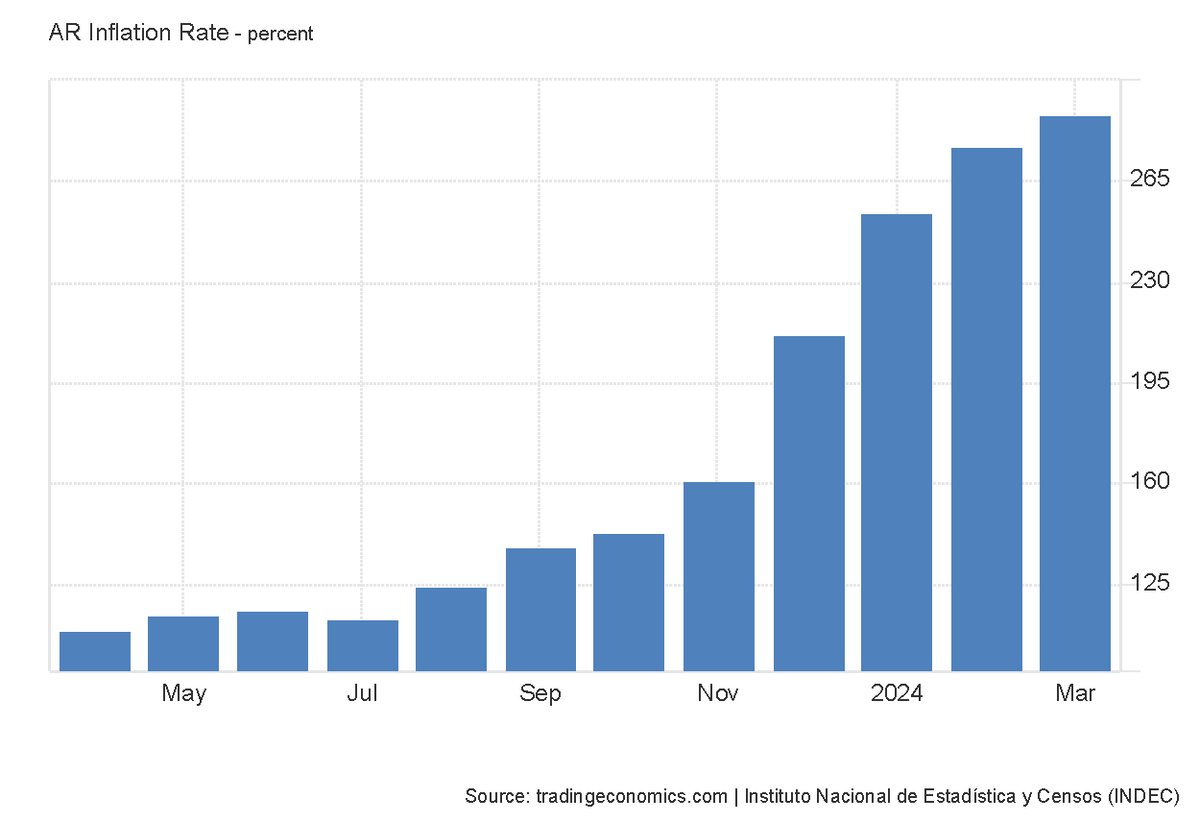 AR Inflation Rate - Note - ECON1102 - AR Inflation Rate - percent ...