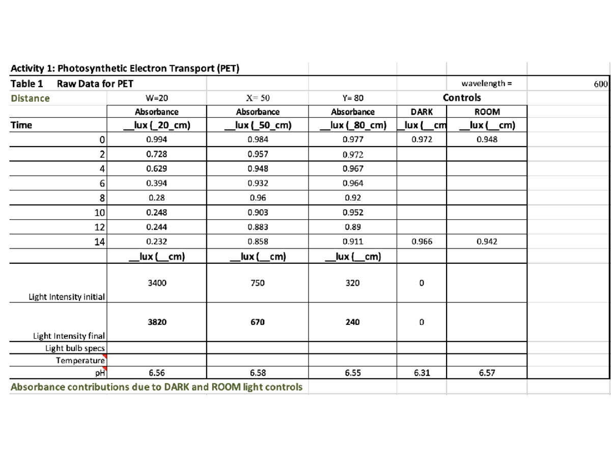 Lab 14 Raw and Calculated Data - BIO 205 - Studocu