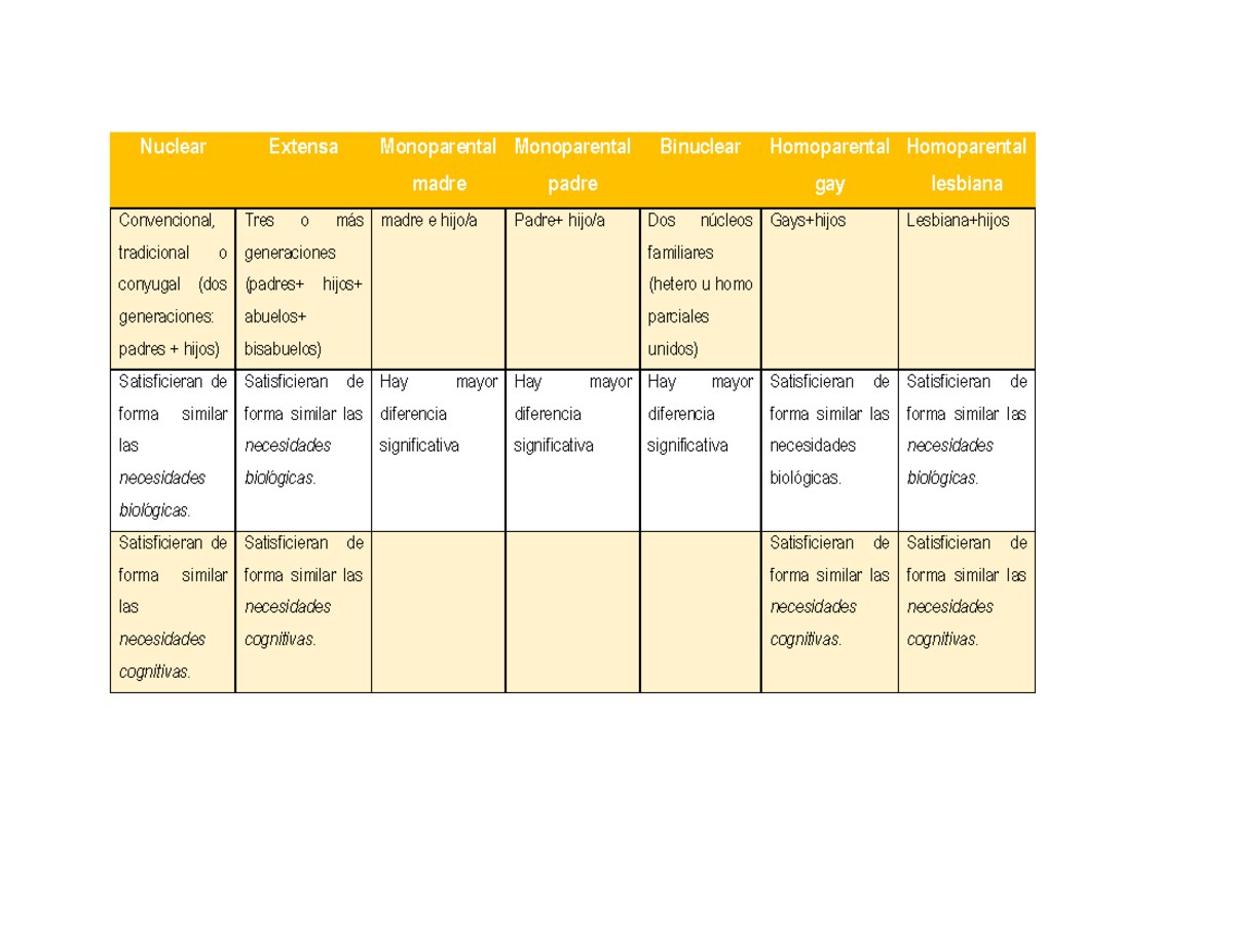 cuadro comparativo de los tipos de familia - Nuclear Extensa ...