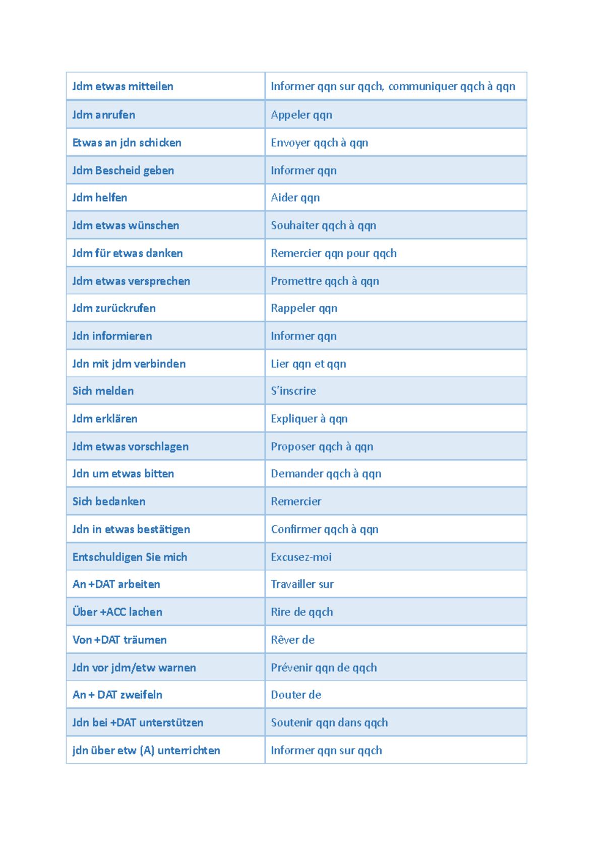Verbes à prépositions - Jdm etwas mitteilen Informer qqn sur qqch ...