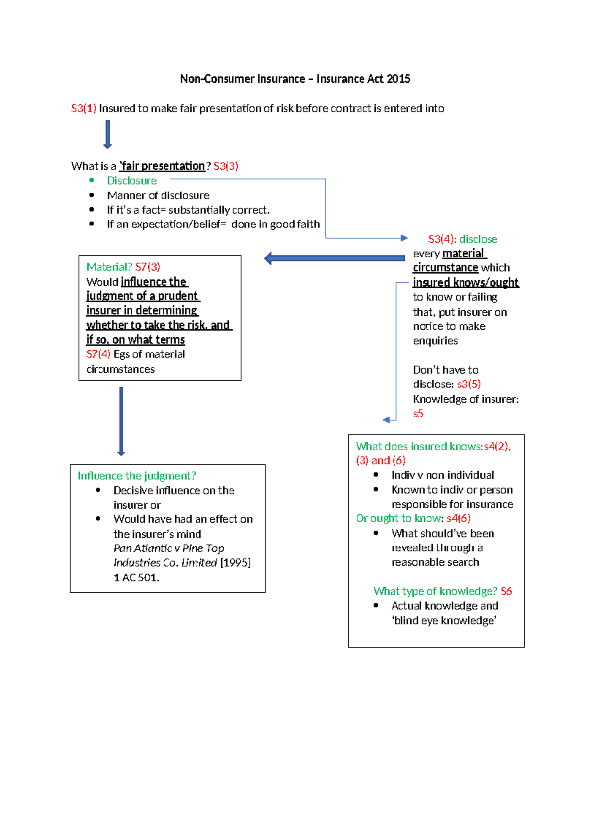 Insurance Act 2015 Diagram - Non-Consumer Insurance – Insurance Act ...