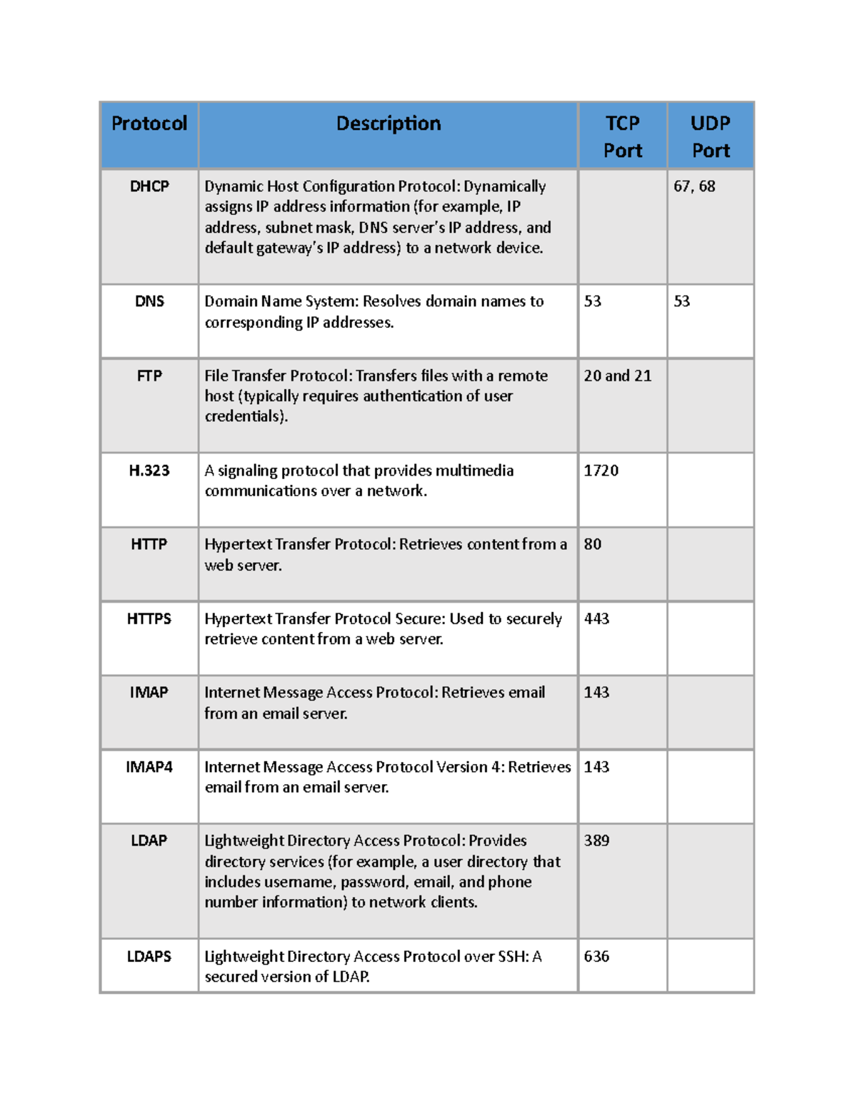 Handout TCP-IP Protocols - Protocol Description TCP Port UDP Port DHCP ...