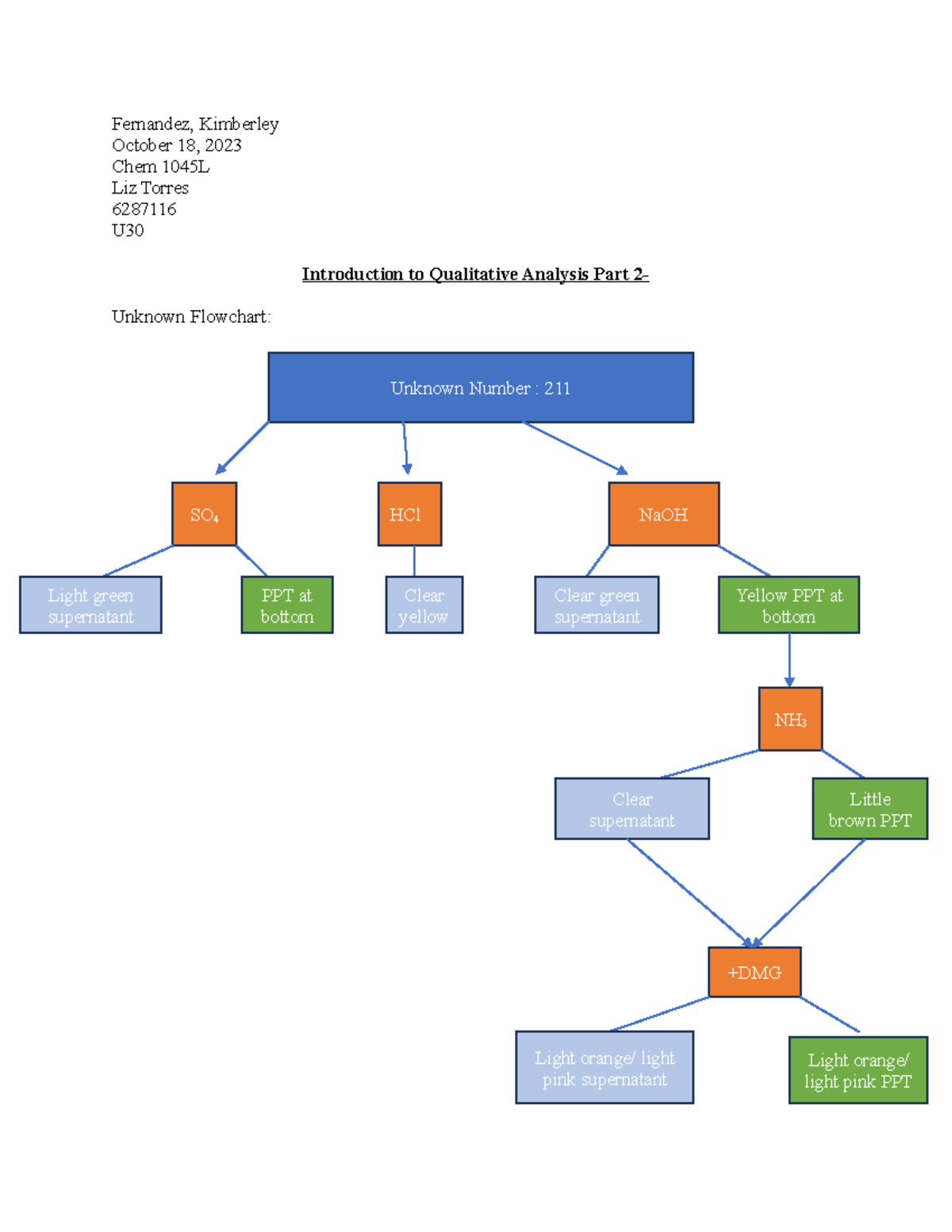 Post lab module 8 - Fernandez, Kimberley October 18, 2023 Chem 1045L ...