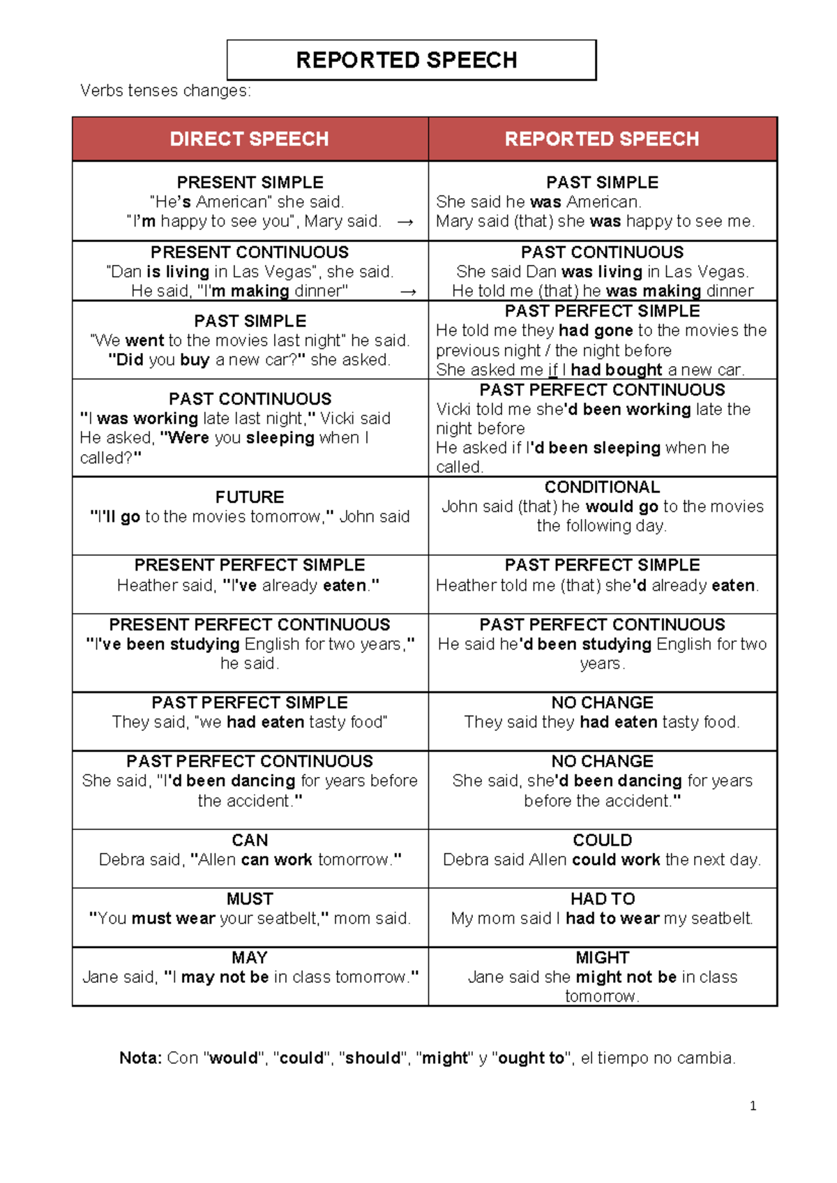 Reported Speech tutorial nuevo - REPORTED SPEECH Verbs tenses changes ...