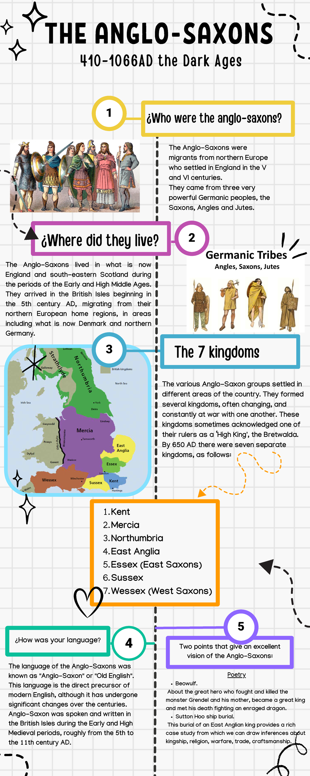 The Anglo-Saxons - EN CIVILIZACION INFOGRAFIA - 4 Kent Mercia ...
