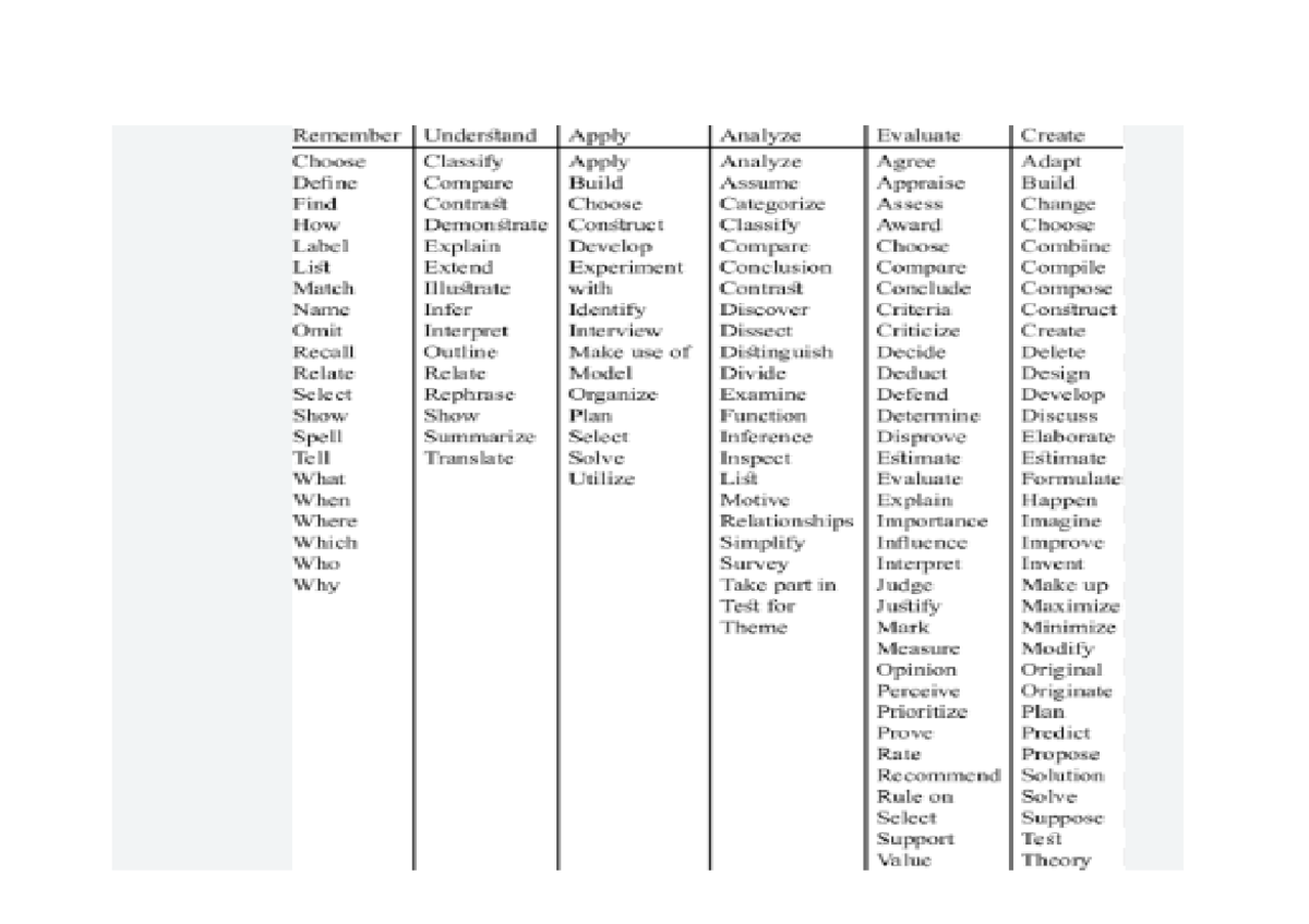 Blooms-Taxonomy-1 - BLOOMS TAXONOMY - BSED English - Studocu