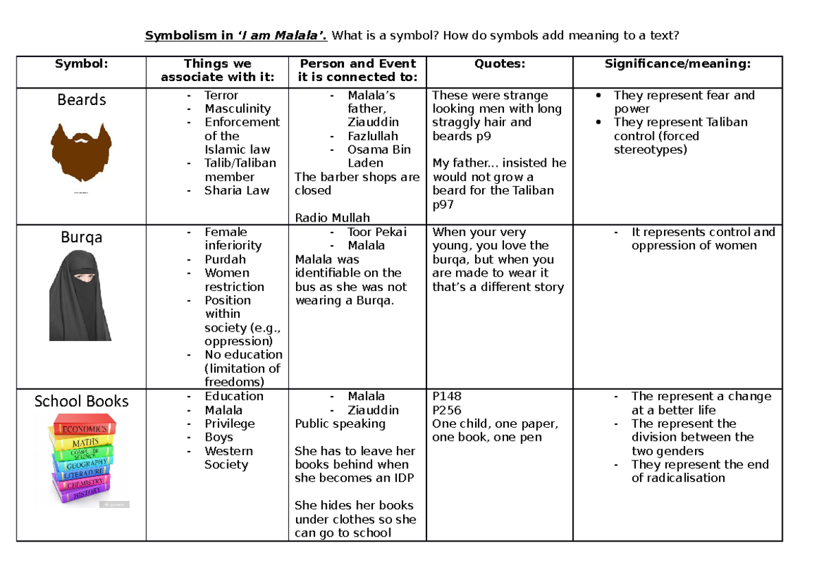 Symbolism in 'I am Malala' - Symbolism in ‘I am Malala’. What is a ...