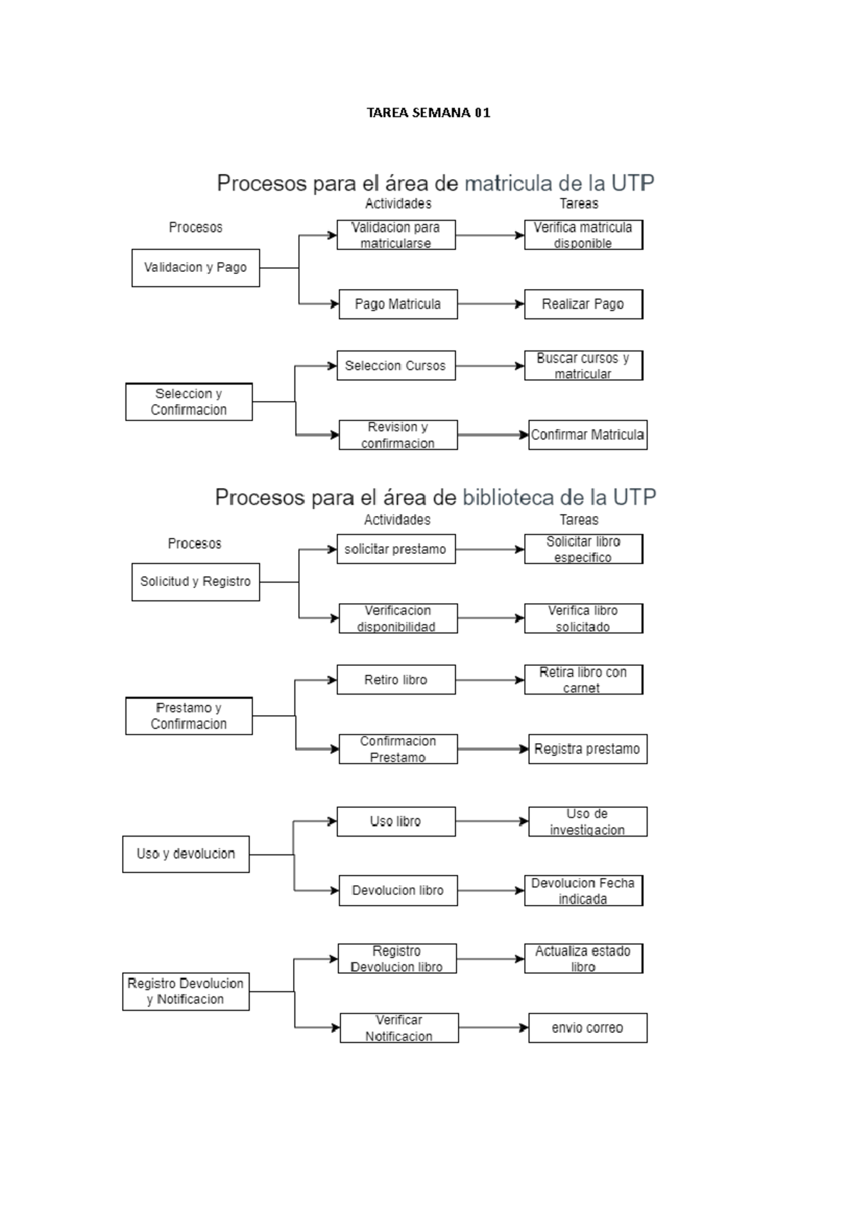 BPM - Bpm - TAREA SEMANA Las actividades y las tareas son dos conceptos relacionados, pero ...