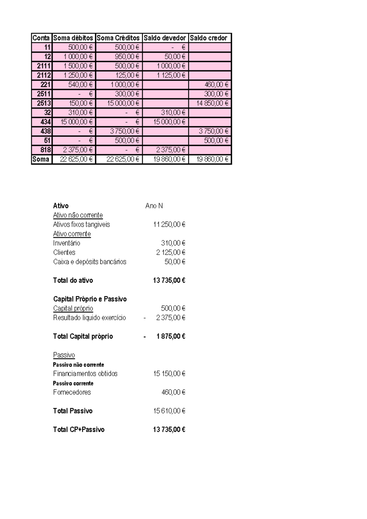 Exercício Diagnóstico-Balanço - Conta Soma débitos Soma Créditos Saldo ...