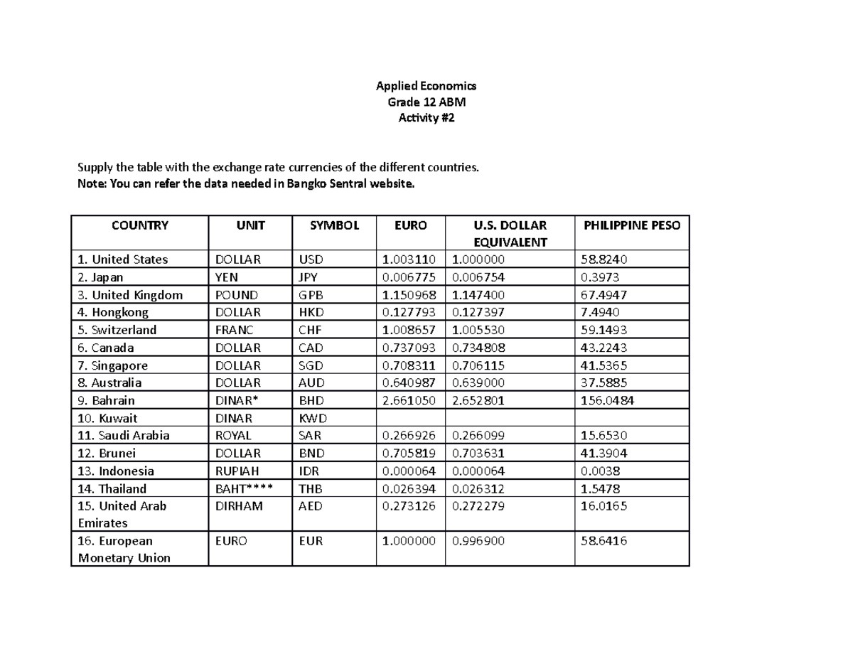 Activity #2 - Homework - Applied Economics Grade 12 ABM Activity # Supply the table with the ...