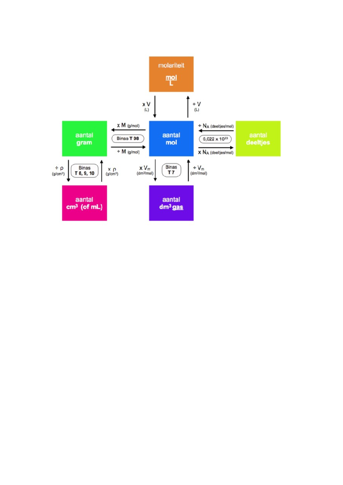 Chemisch rekenen - Scheikunde - Studeersnel