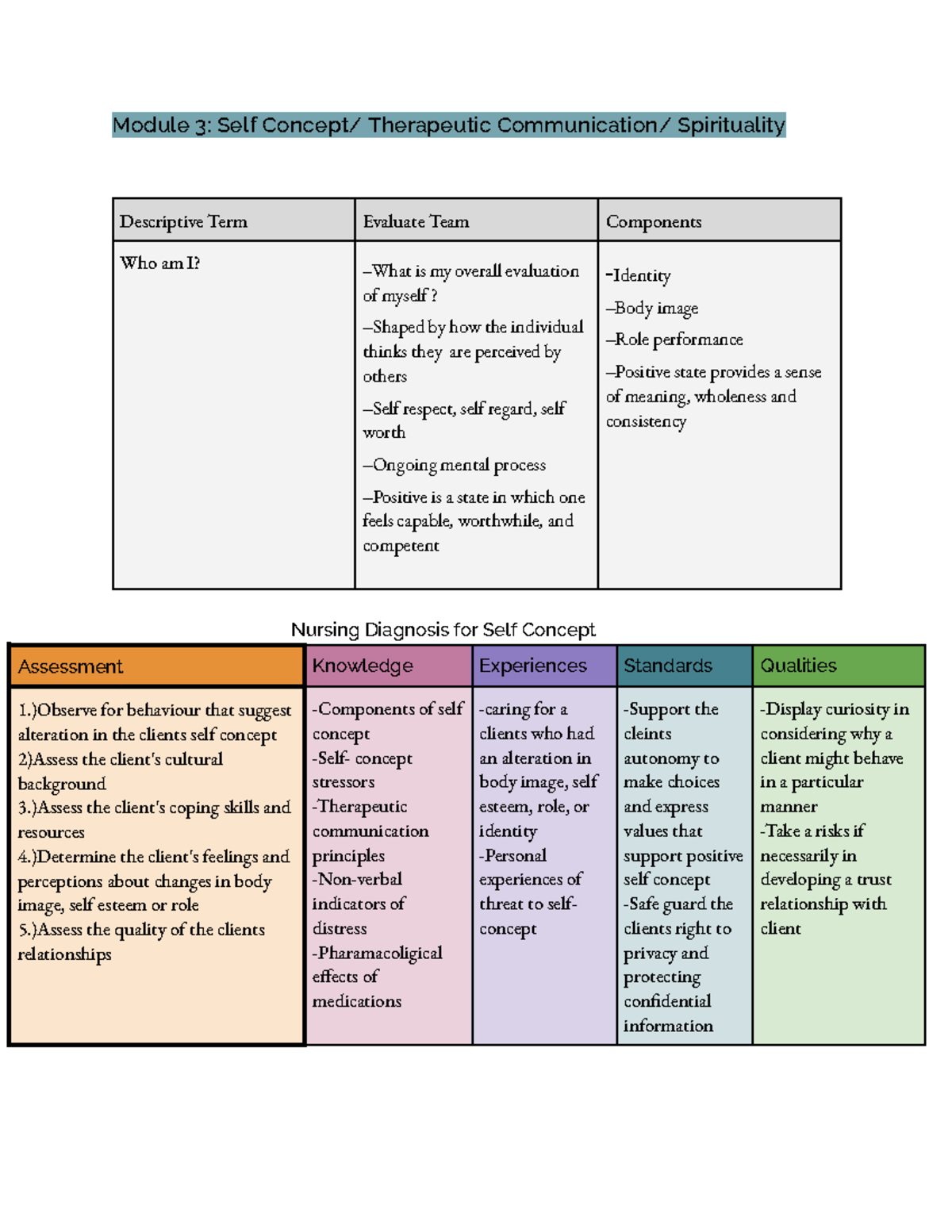 Module 3- Fundamentals of Nursing - Module 3: Self Concept/ Therapeutic ...