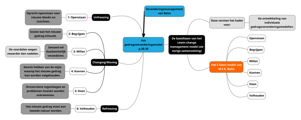 Het gedragsveranderingmodel van Balm - Het gedragsveranderingsmodel p ...