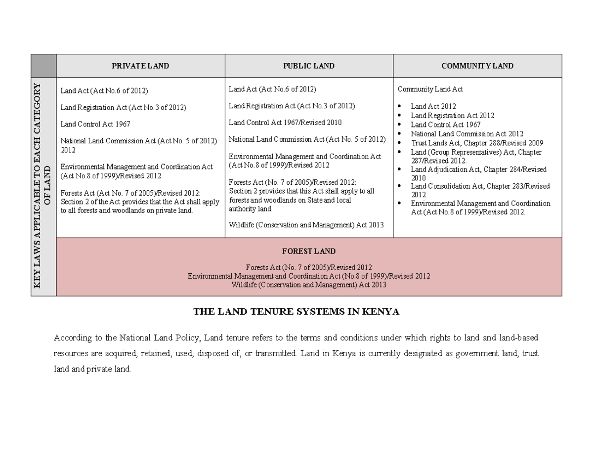 Lecture 4. Tenure Systems in Kenya - PRIVATE LAND PUBLIC LAND COMMUNITY ...