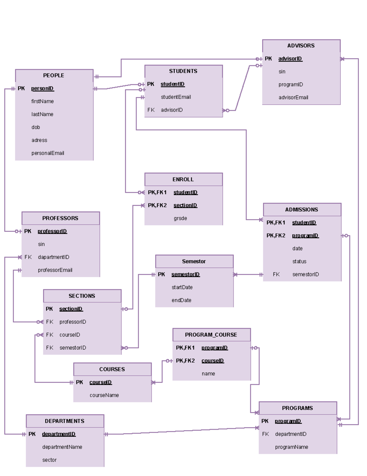 Lab7 - lab 7 /week8 - PEOPLE PK personID firstName lastName dob adress ...