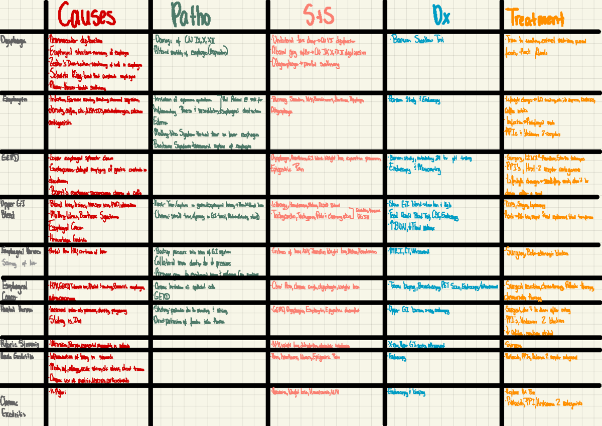 Pathophysiology - Notes - Causes Patho StS Dx Tre a t m e n t Dysphagia ...