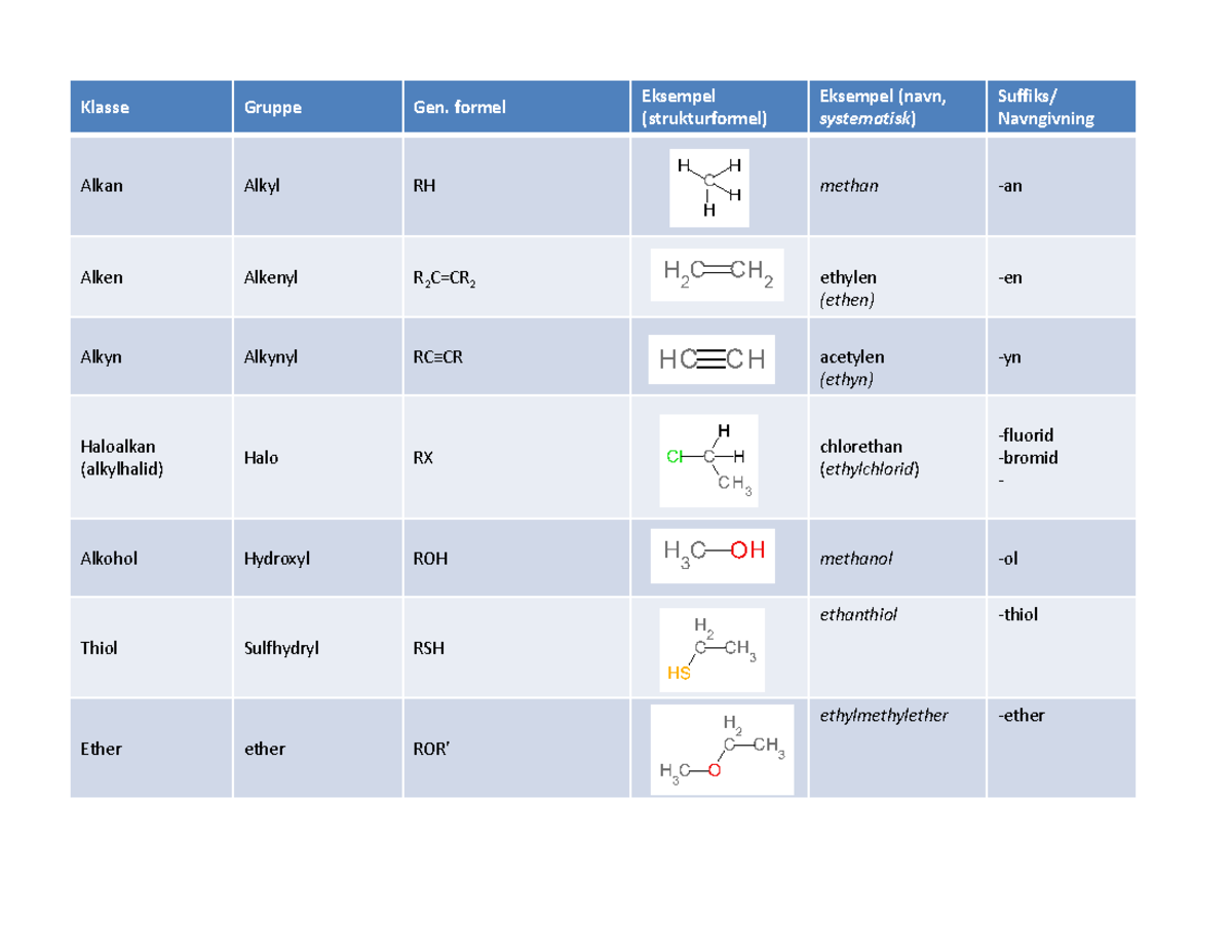 Funktionelle grupper 2023 - Klasse Gruppe Gen. formel (strukturformel ...