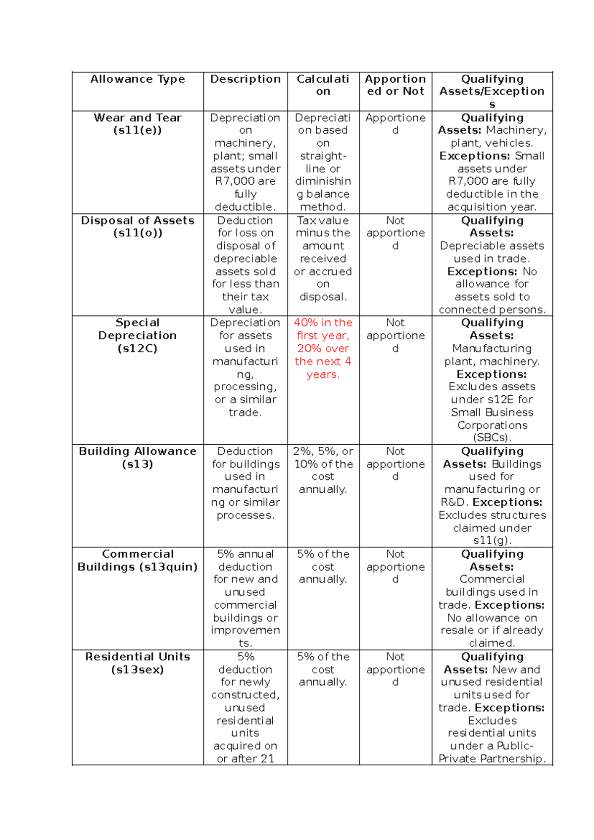 Capital Allowances Summary - Allowance Type Description Calculati on ...