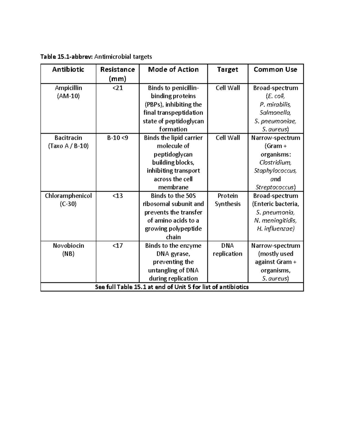 Antibiotic Table - Table 15-abbrev: Antimicrobial targets Antibiotic ...