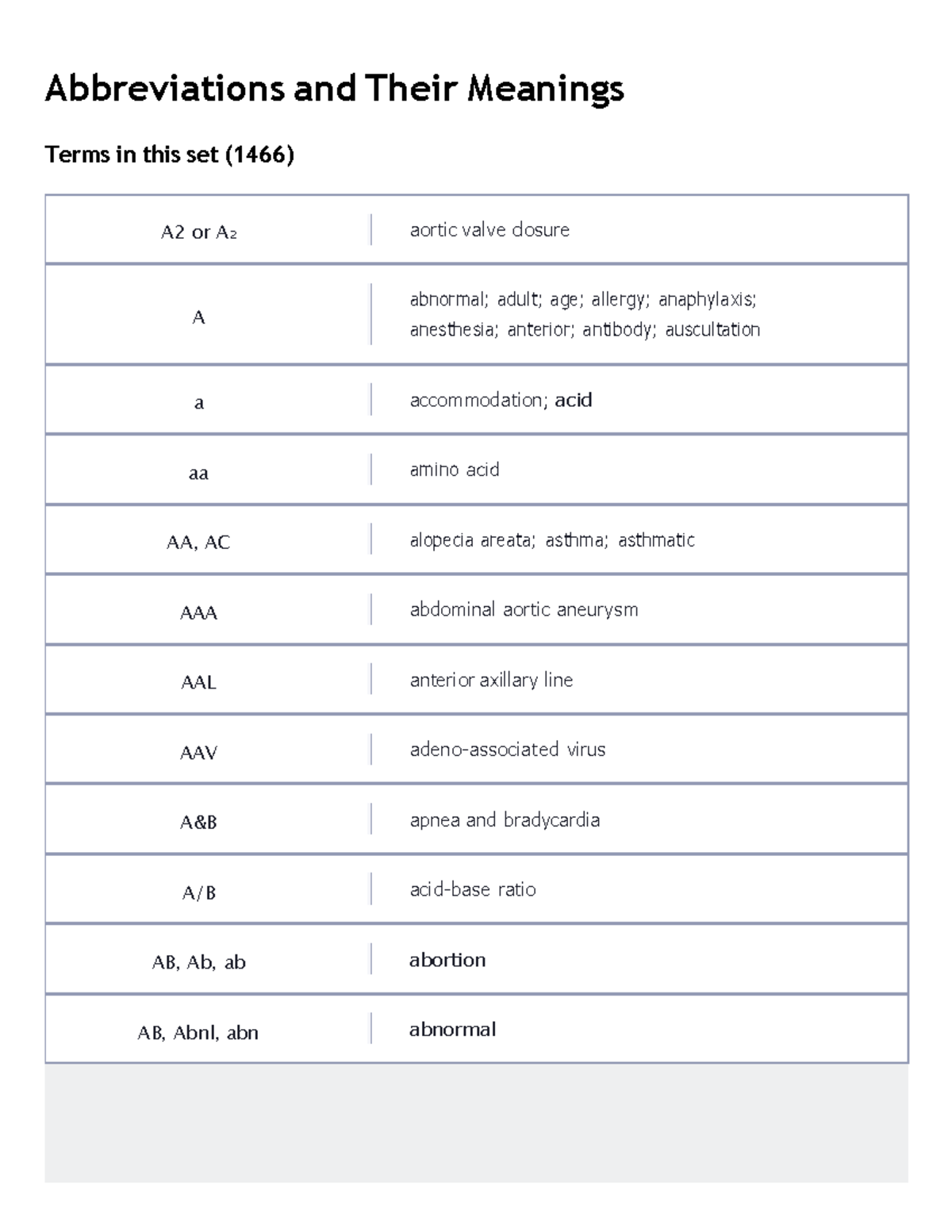 Abbreviations and Their Meanings - i. bis in die; twice a day BID ...