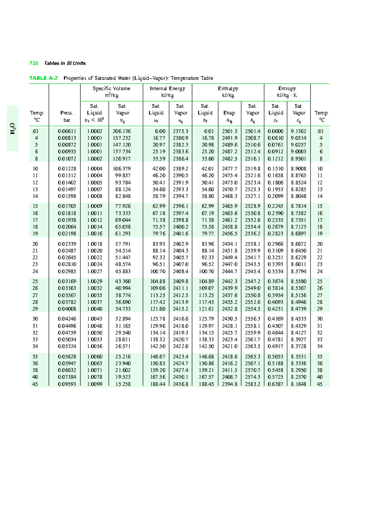 Ietherm Tables - H 2O TABLE A-2 Properties of Saturated Water (Liquid ...