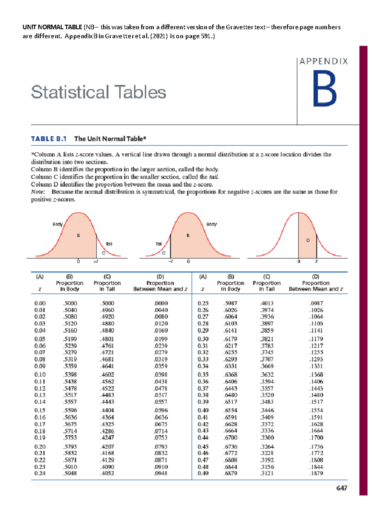 Appendix B tables - PSYC123 - UNIT NORMAL TABLE (NB – this was taken ...