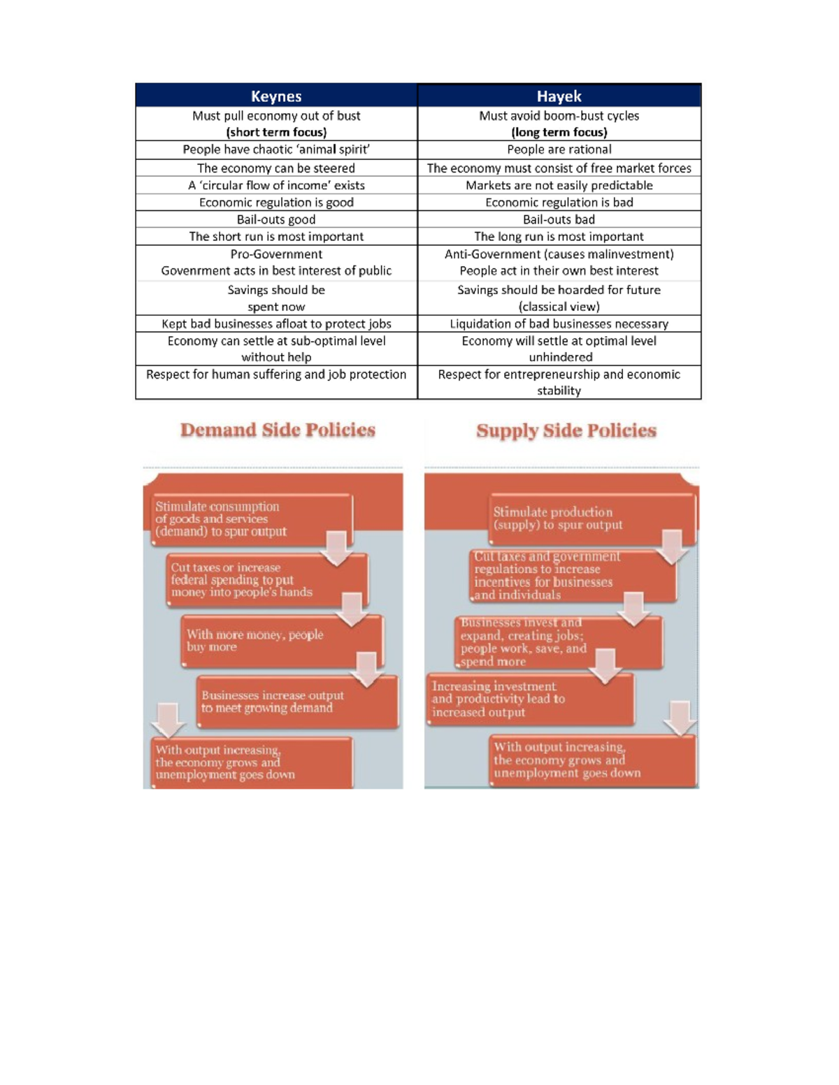 Keynes-Hayek, Demand-Supply Side - Keynes Hayek Must pull economy out ...